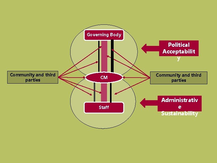 High Performing Governance Bridging the Gap between Political