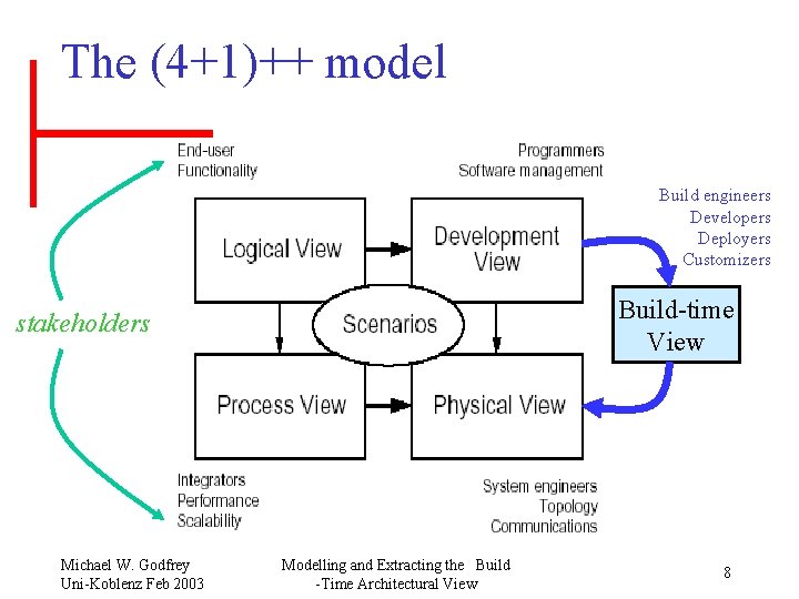 Modelling and Extracting the BuildTime Architectural View University