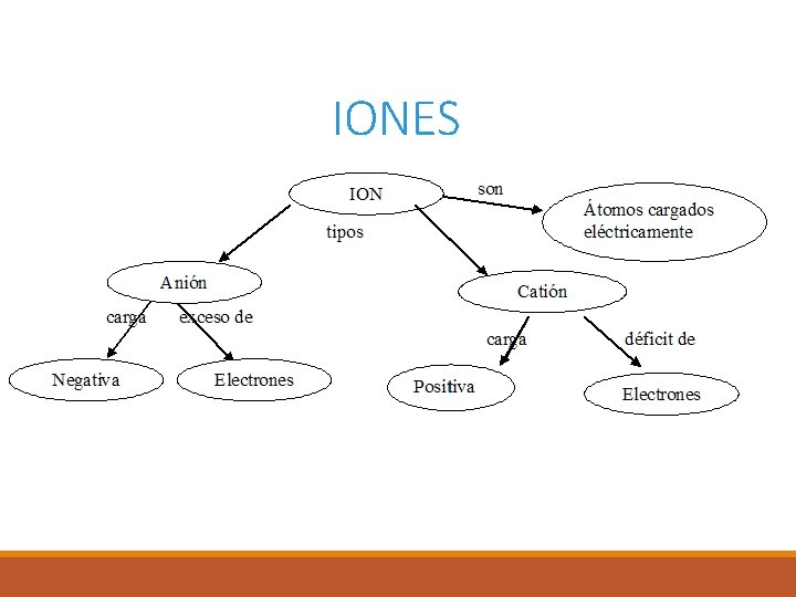 IONES Y MOLECULAS OBJETIVO DESCRIBIR LA FORMACIN DE