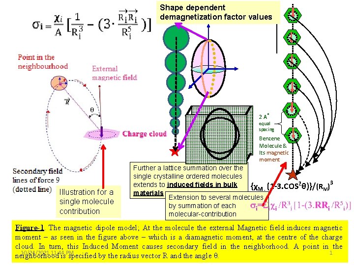 Shape dependent demagnetization factor values 2 A equal