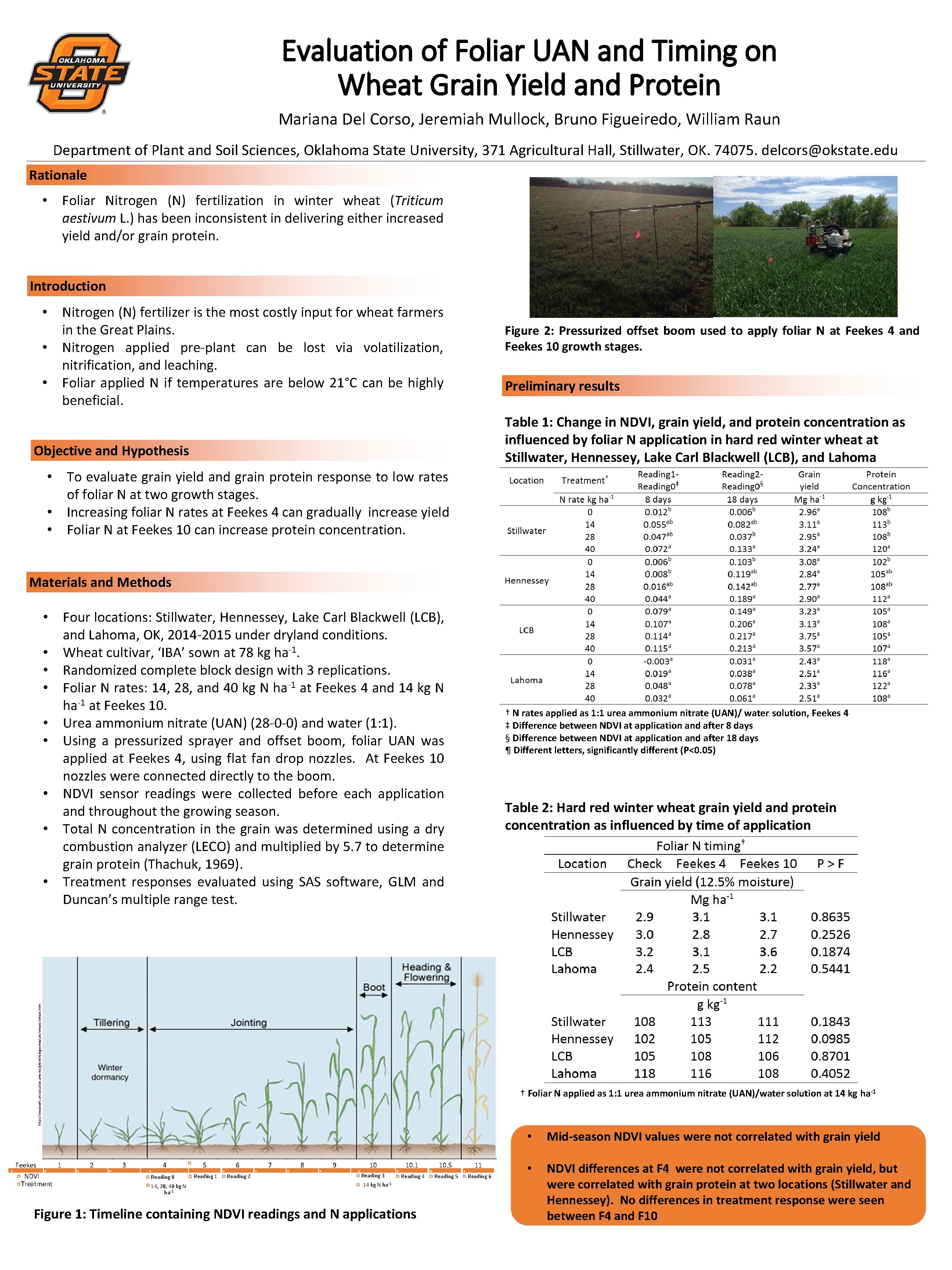 Evaluation of Foliar UAN and Timing on Wheat