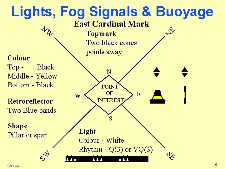 Lights Fog Signals Buoyage Module Lights Fog Signals