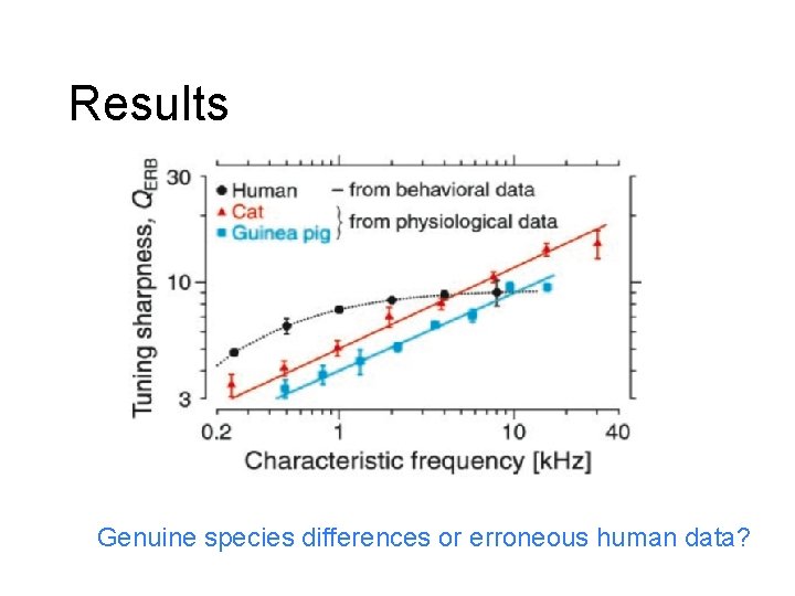 Revised estimates of human cochlear tuning from otoacoustic