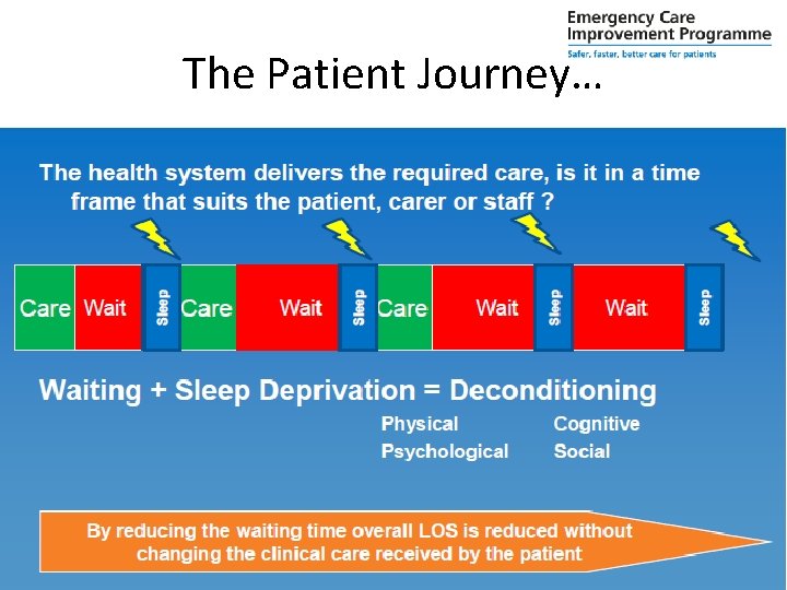 The SAFER patient flow bundle Red to Green