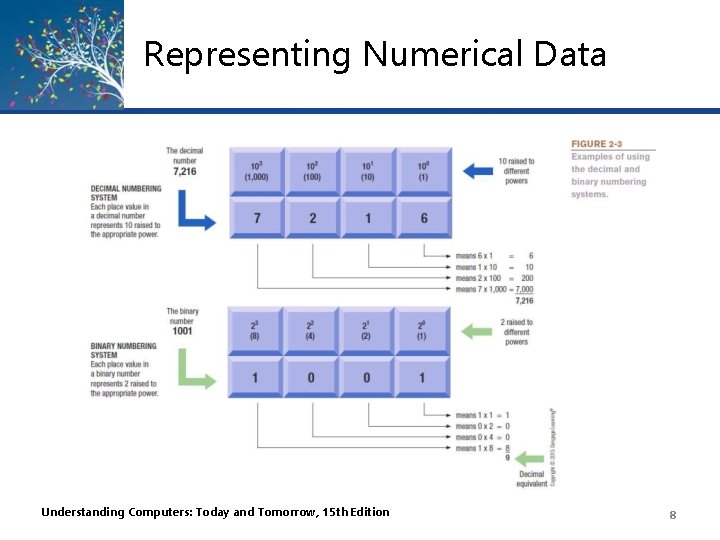 15 th Edition Understanding Computers Today and Tomorrow