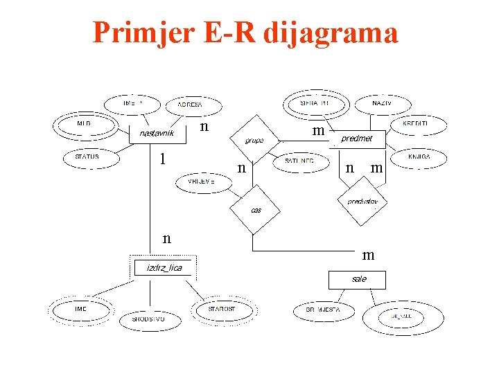 MODEL ENTITETIODNOSI ER ENTITYRELATIONSHIP MODEL Peter Chen 1976