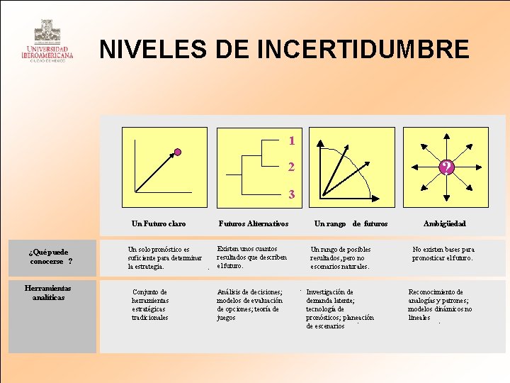 NIVELES DE INCERTIDUMBRE 1 2 3 Un Futuro