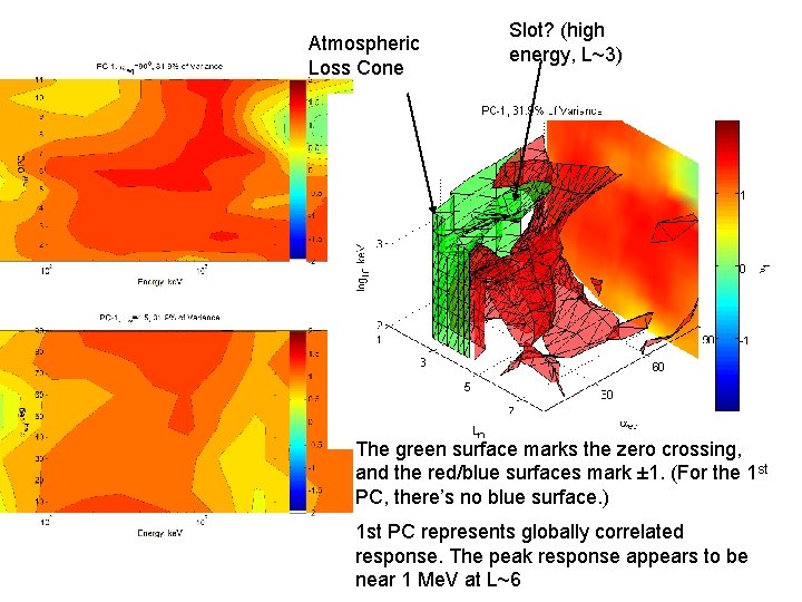 Principal Components of Electron Belt Variation Paul OBrien