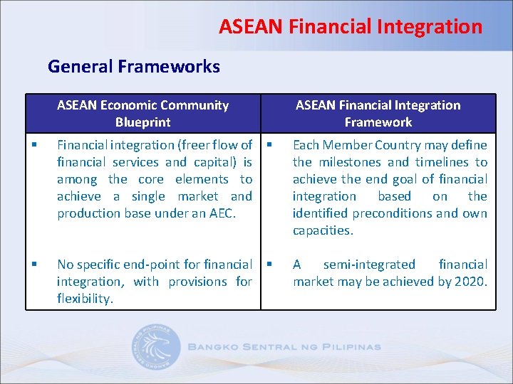 ASEAN FINANCIAL INTEGRATION Bankers Institute of the Philippines