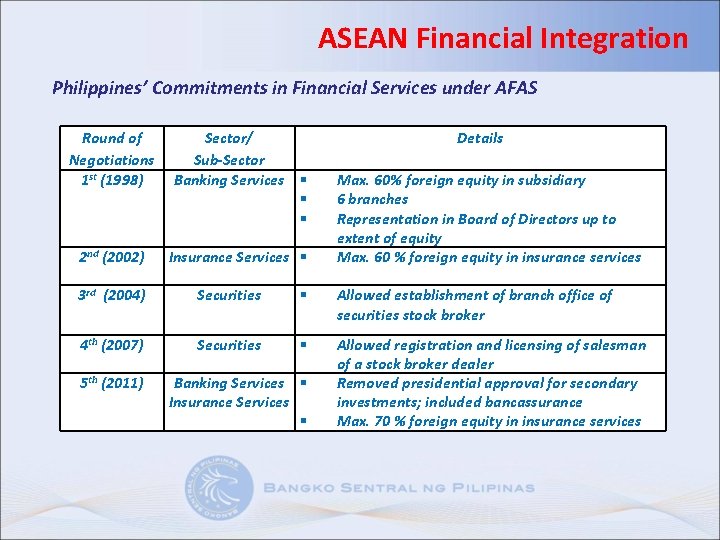 ASEAN FINANCIAL INTEGRATION Bankers Institute of the Philippines