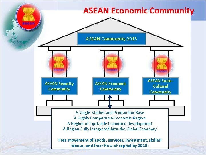 ASEAN FINANCIAL INTEGRATION Bankers Institute of the Philippines