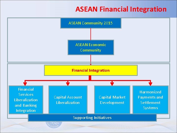 ASEAN FINANCIAL INTEGRATION Bankers Institute of the Philippines