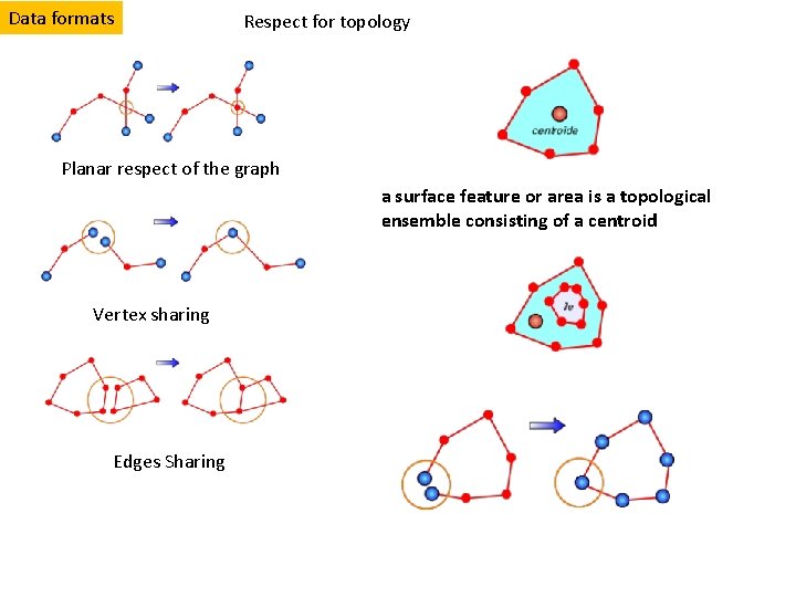Data formats Database structure Georelationnal gdb Objet gcmgcr