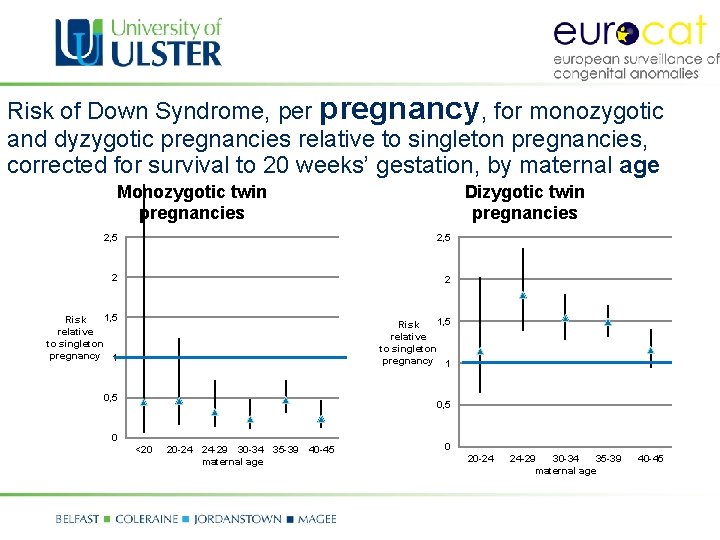 The prevalence and risk of Down Syndrome in