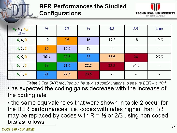 Performances of Convolutionally Coded QAM Constellations that Map
