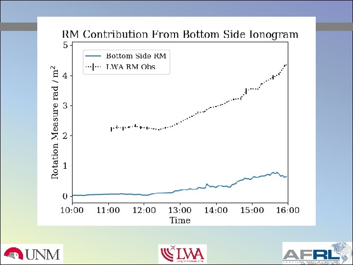 Measurements and Models of Ionospheric Faraday Rotation Joe