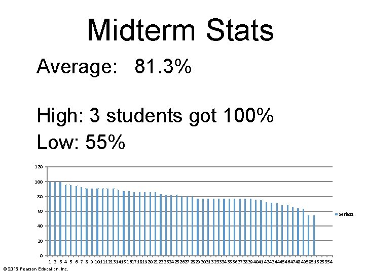 Midterm Stats Average 81 3 High 3 students