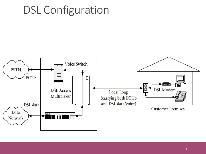 Lecture 7 Digital Subscriber Line Technology DSL 2