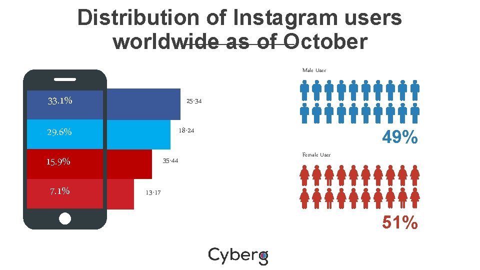 Cyberg Instagram Statistics Contain various infographic about social