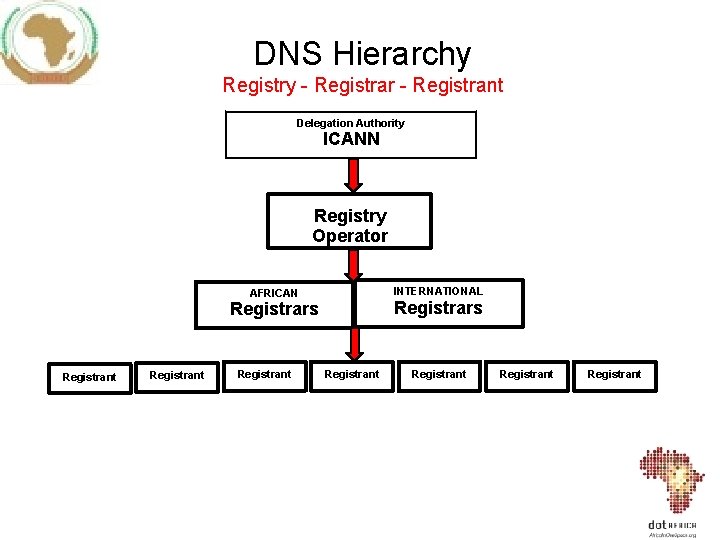 The dot AFRICA AFRICA TLD THE BUSINESS TRENDS