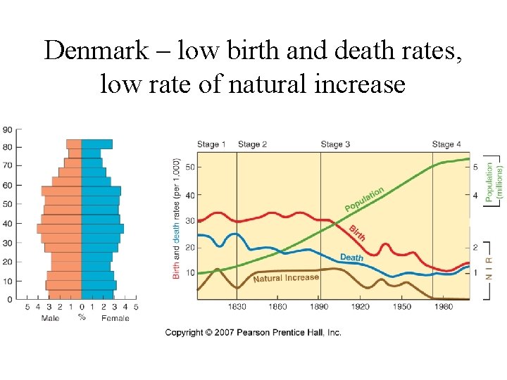 Chapter 3 continued Population Structure Age structure of