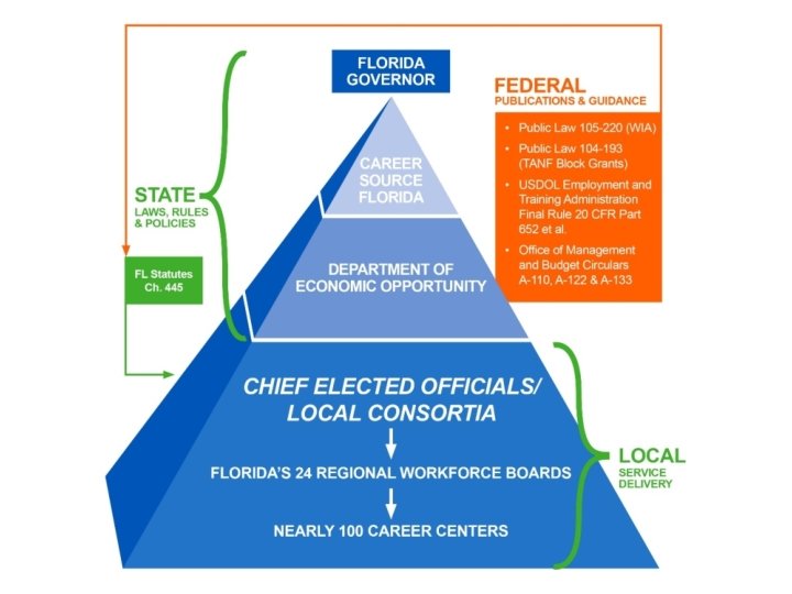 Career Source Florida Collaboration and Partnerships Pamela Nabors