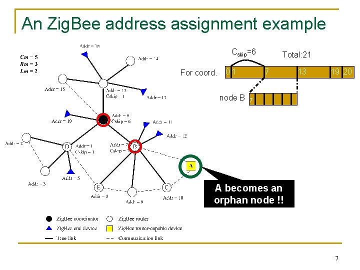 The Orphan Problem in Zig Beebased Wireless Sensor