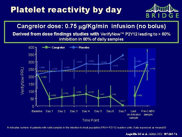 Switching to and from Cangrelor When and How