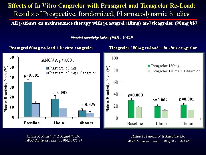 Switching to and from Cangrelor When and How