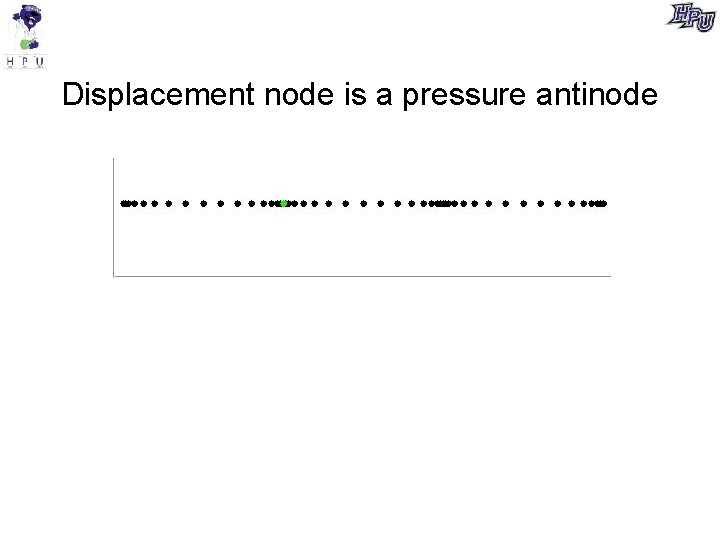 Summary Sinusoidal wave on a string Wavefunction Superposition