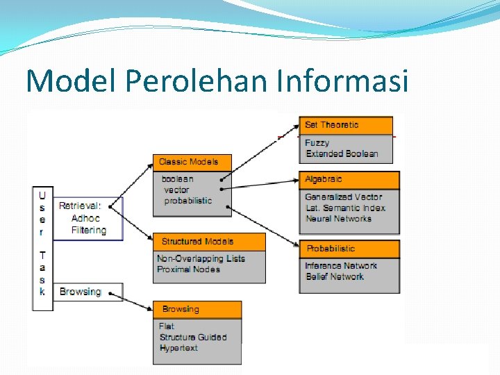 MODEL PEROLEHAN INFORMASI IR Models Modeling IR System