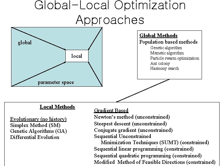 Introduction to Optimization Outline 2 Conventional design methodology
