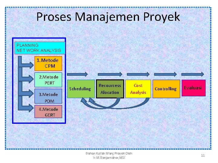 MANAJEMEN PROYEK PROJECT MANAGEMENT 1 PLANNING 2 SCHEDULING