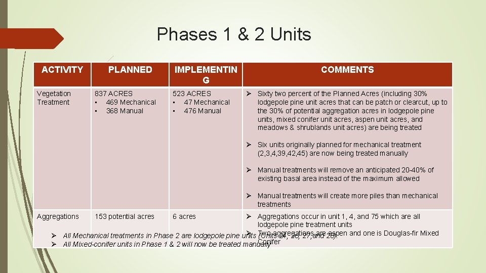 Phases 1 2 Units ACTIVITY Vegetation Treatment PLANNED