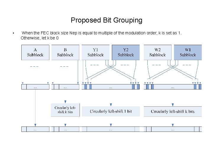 Proposal for the Bit Grouping Scheme for Convolutional