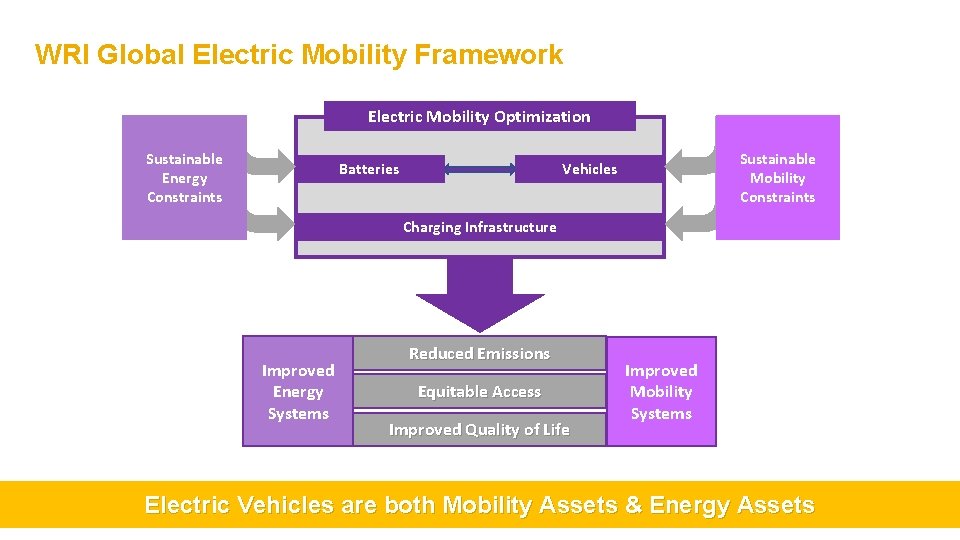 OPTIMIZING THE FUTURE WRI GLOBAL ELECTRIC MOBILITY STRATEGY