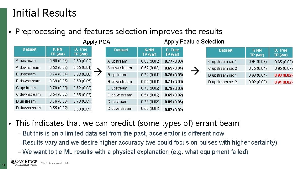 Machine Learning at the SNS accelerator W Blokland