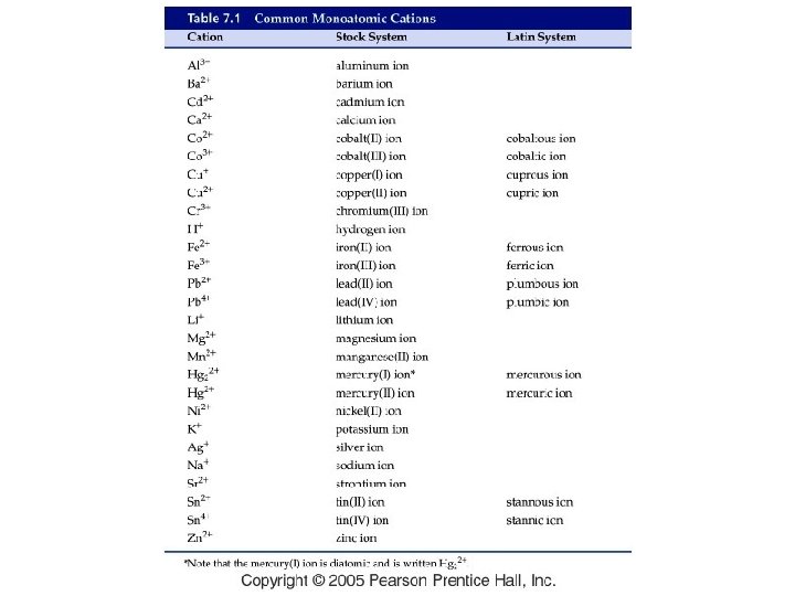 Chemistry 120 Chapter 6 Chemical Nomenclature Table 6