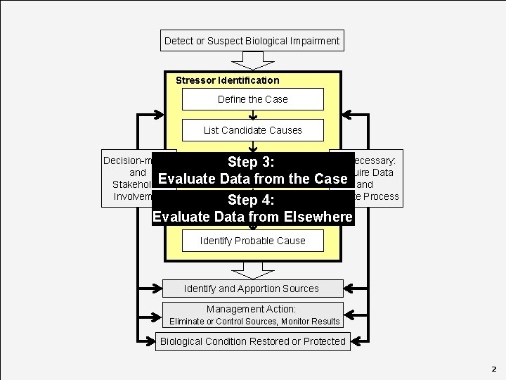 Steps 3 4 Evaluating types of evidence for
