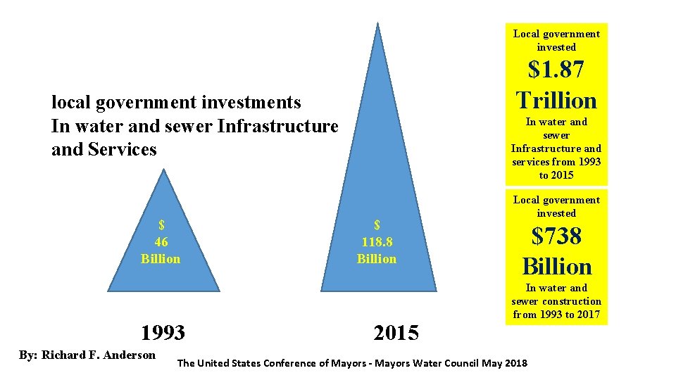 Water and Sewer Infrastructure Investments by Local Government