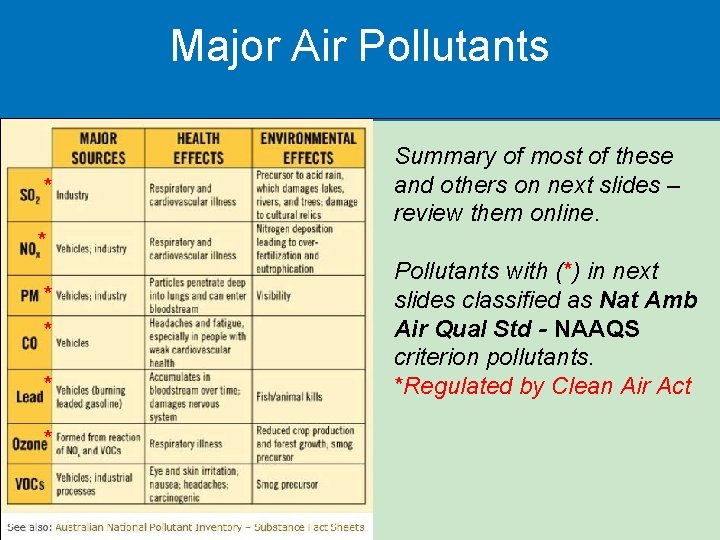 Air Pollution Chapter 15 Part 1 PART 1