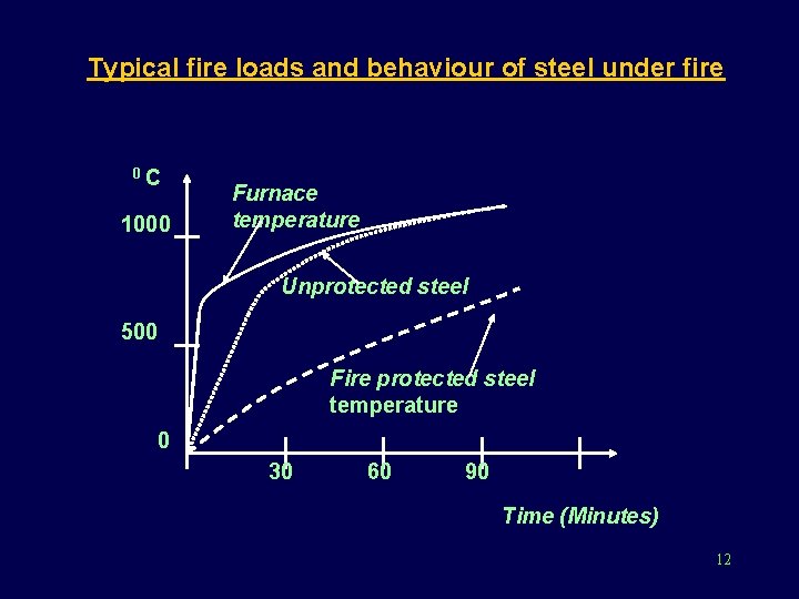 15 Durability and 16 Fire Resistance Dr S