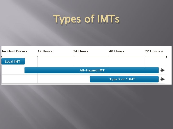 CENTRAL VIRGINIA ALL HAZARDS INCIDENT MANAGEMENT TEAM Appomattox
