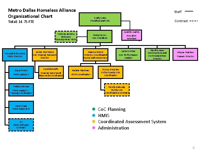 Homeless Response System Roles and Responsibilities of Metro