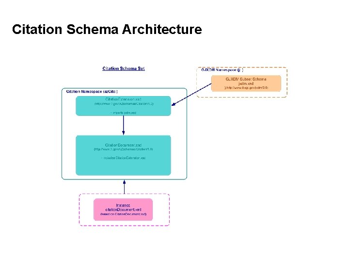 Citation GJXDM Physical Model Citation Schema Architecture Citation