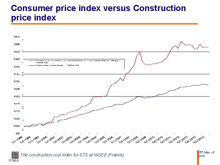 The construction cost index for STS at INSEE