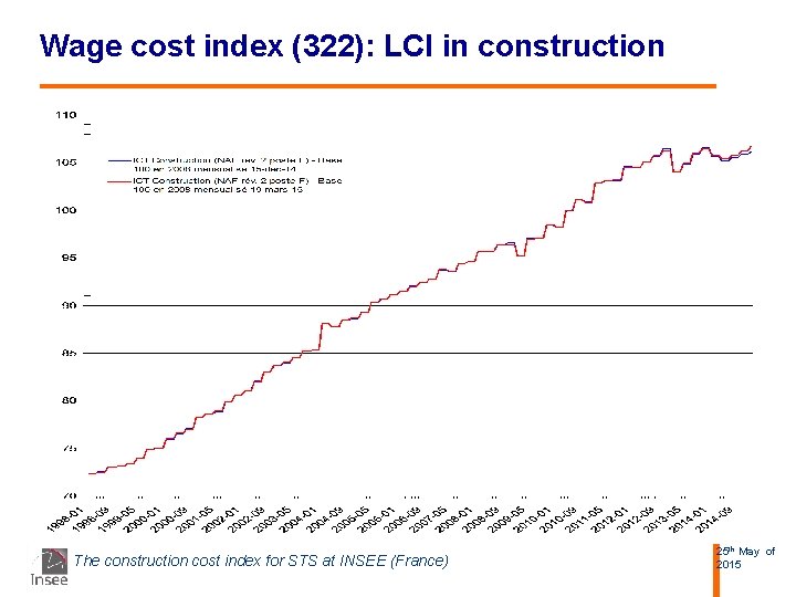 The construction cost index for STS at INSEE