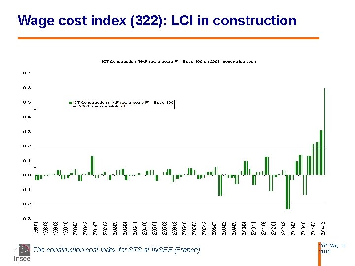 The construction cost index for STS at INSEE