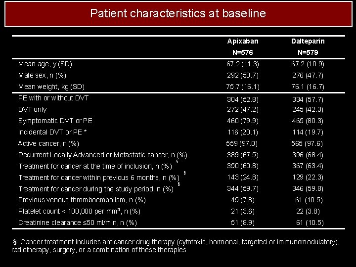 Apixaban for treatment of venous thromboembolism associated with