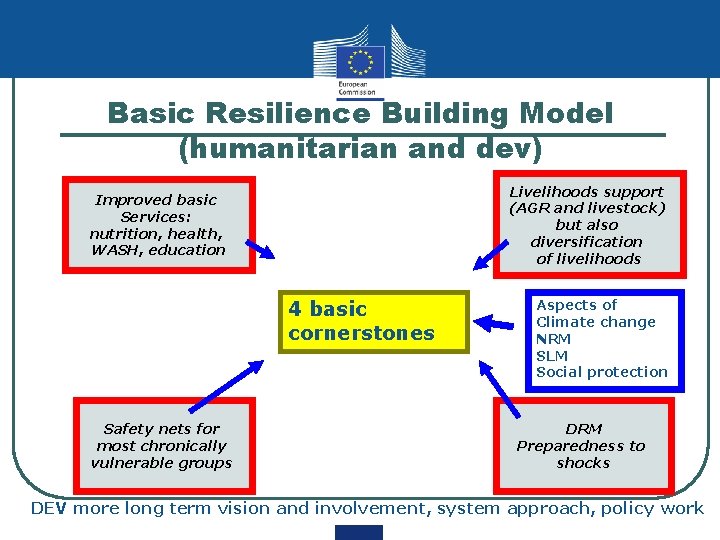 Building Resilience in Ethiopia EU strategy from 2013